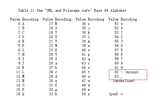 URL安全的Base64编码